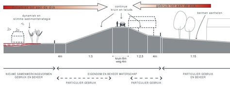 Adaptive dikes - HNS