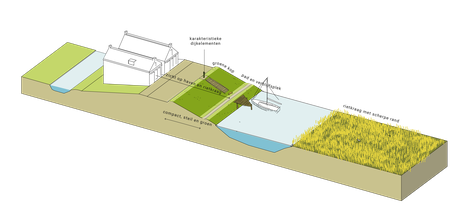 Durgerdam Integral Spatial Program - HNS
